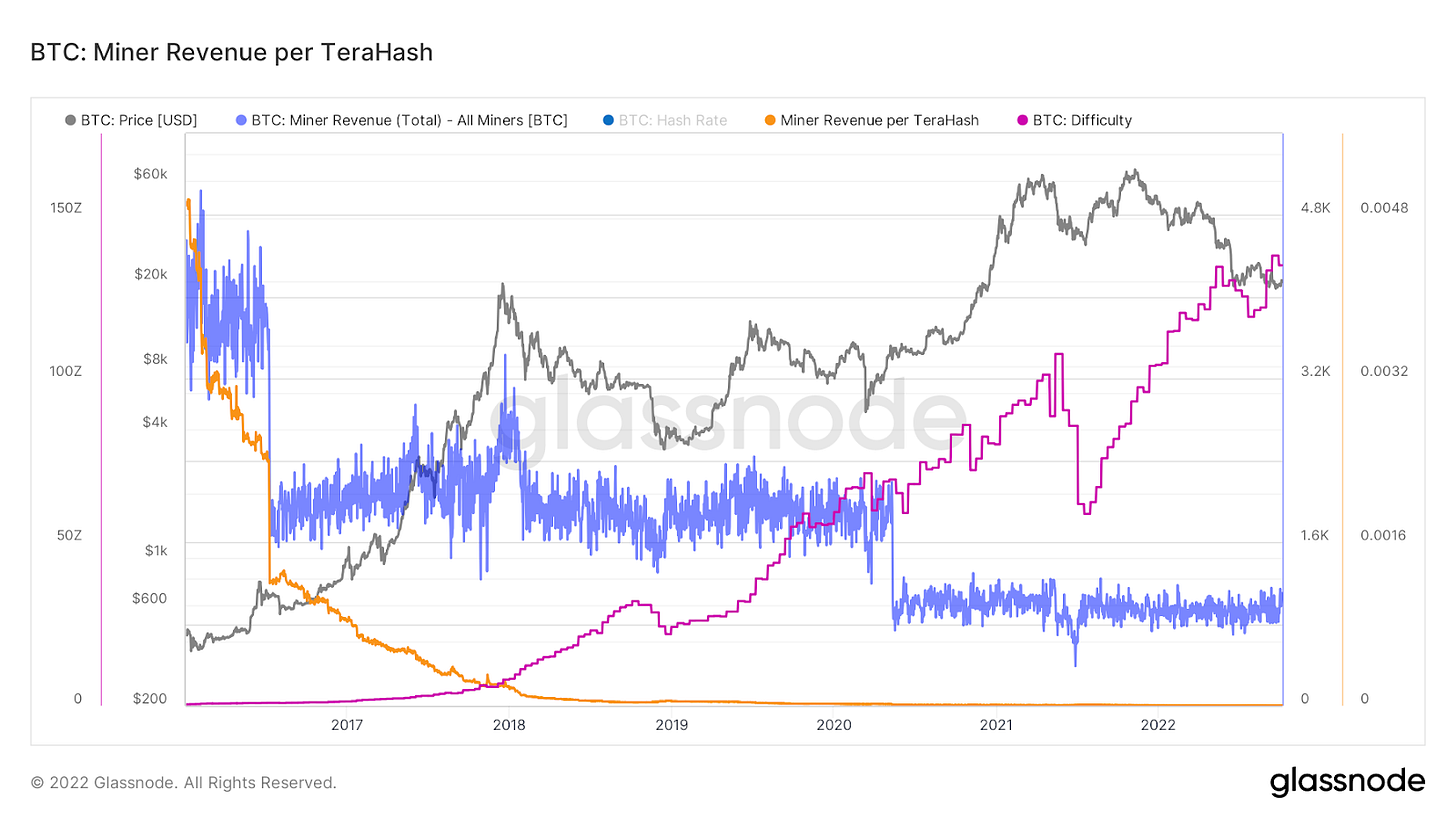 Hash Rate Hits New All-Time High: Implications For Mining Equities