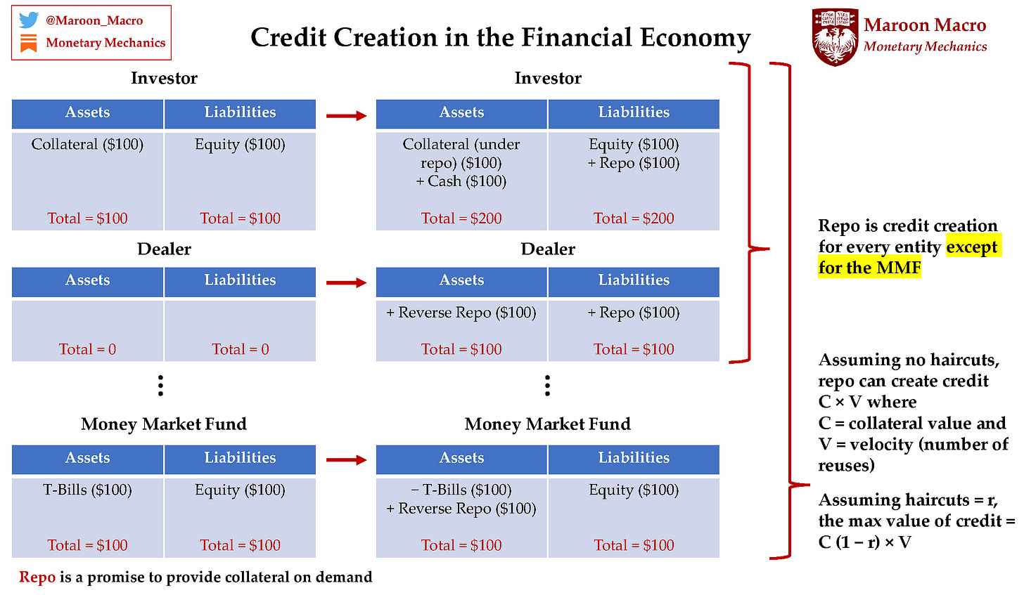 Issue #9: The Hierarchy of Money - by Maroon Macro
