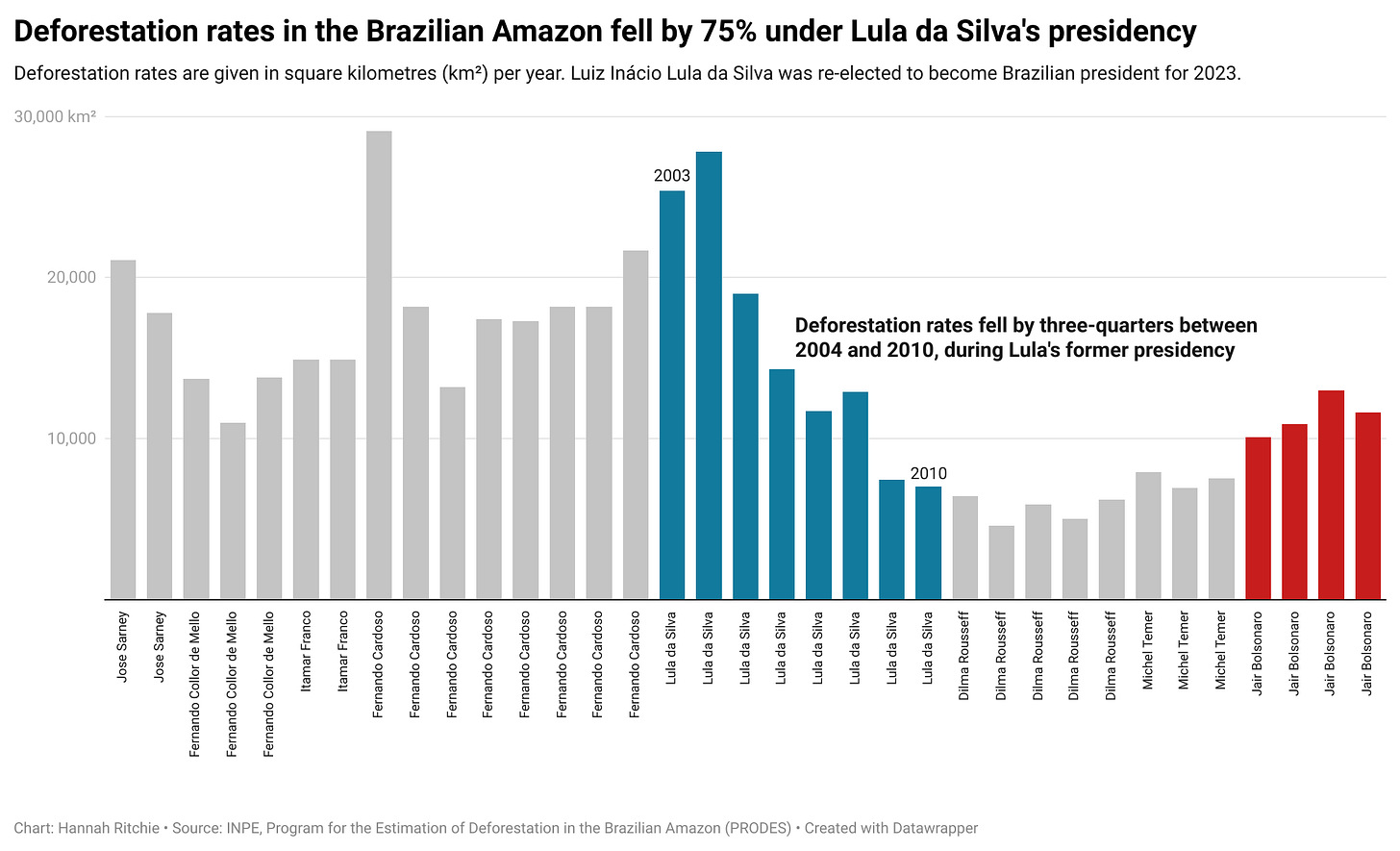 Deforestation In The Amazon Peaked Decades Ago Can We Get It To Zero