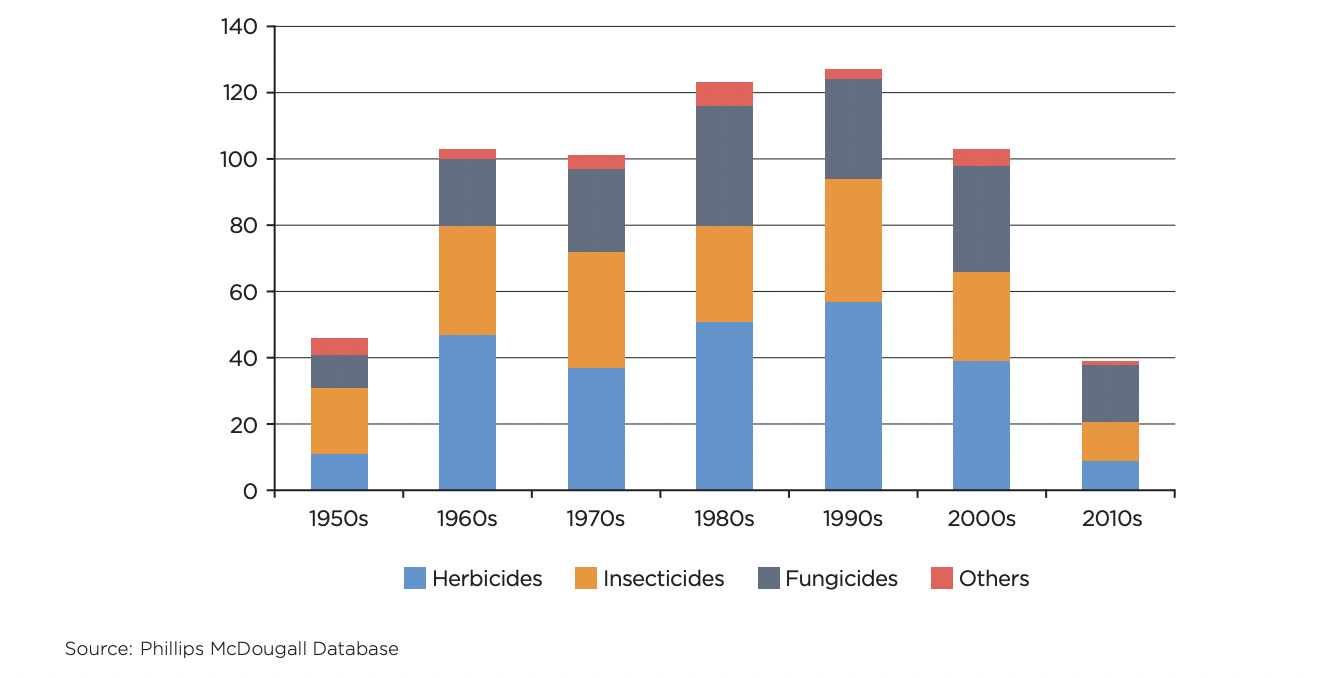 Eroom's Law in Crop Protection - by Shane Thomas