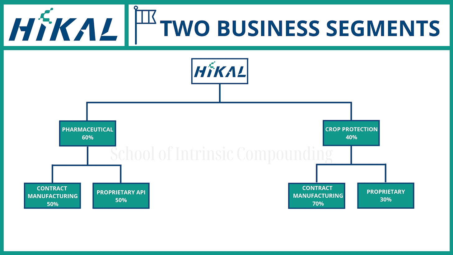 Hikal: What is the Variant Perception? - by SOIC Finance