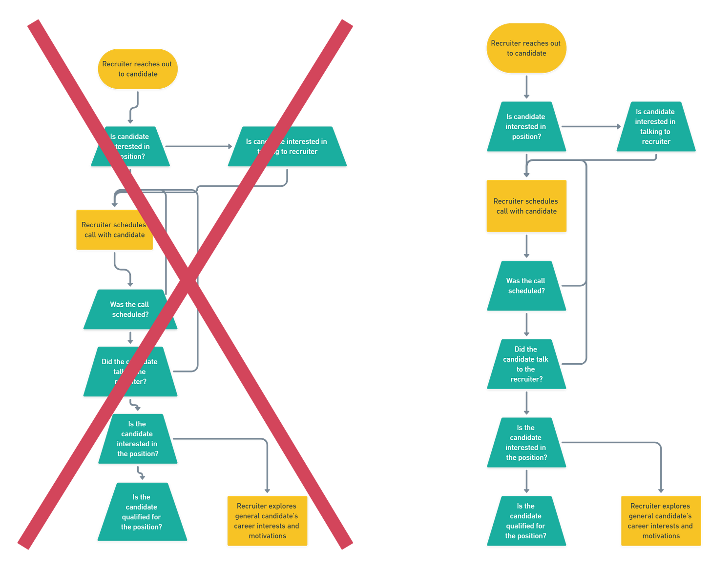 Creating a flow diagram to visually explain a process