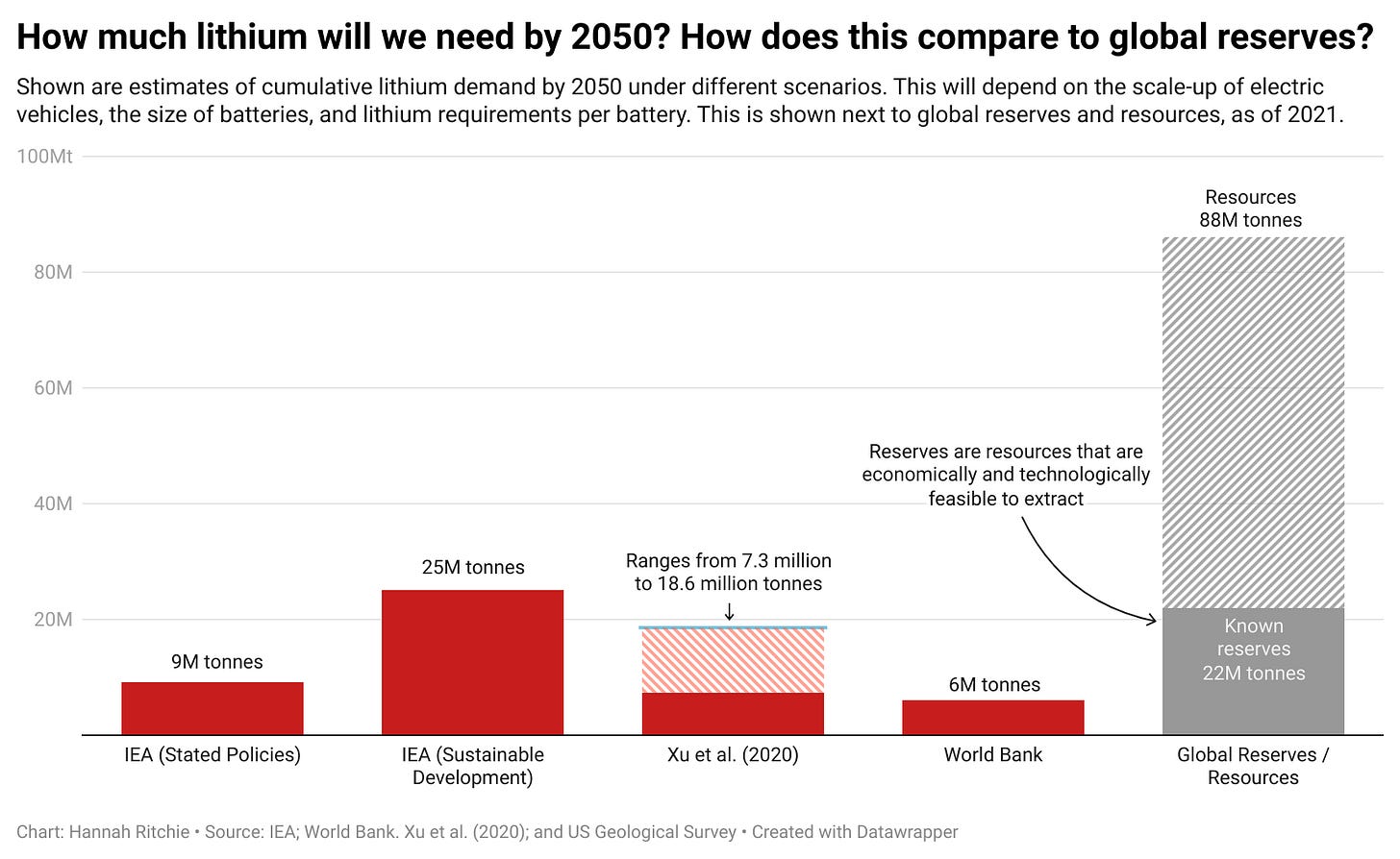 Does the world have enough lithium to move to electric vehicles?