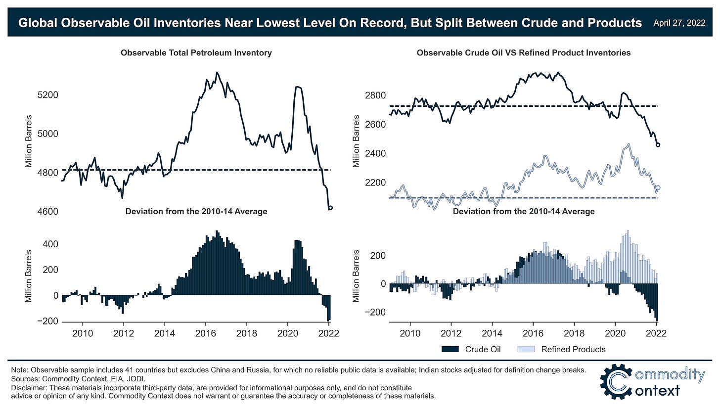 How Low Can Oil Inventories Go? - by Rory Johnston