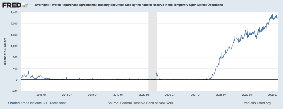 The Fed's Reverse Repo Facility & Instability Risks