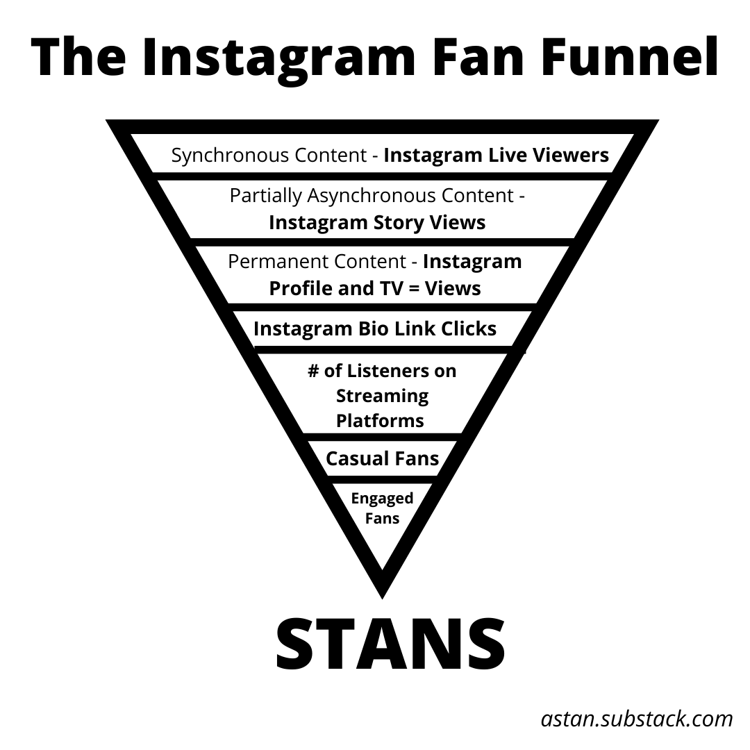 How Artists Are Building their Fan Funnel Using Instagram