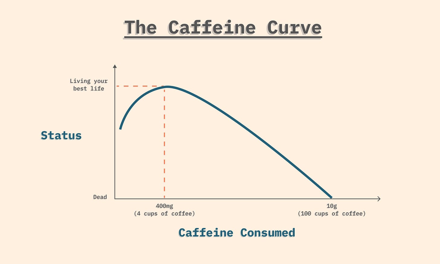 Caffeine explained in exactly 500 words - by Louis Pereira