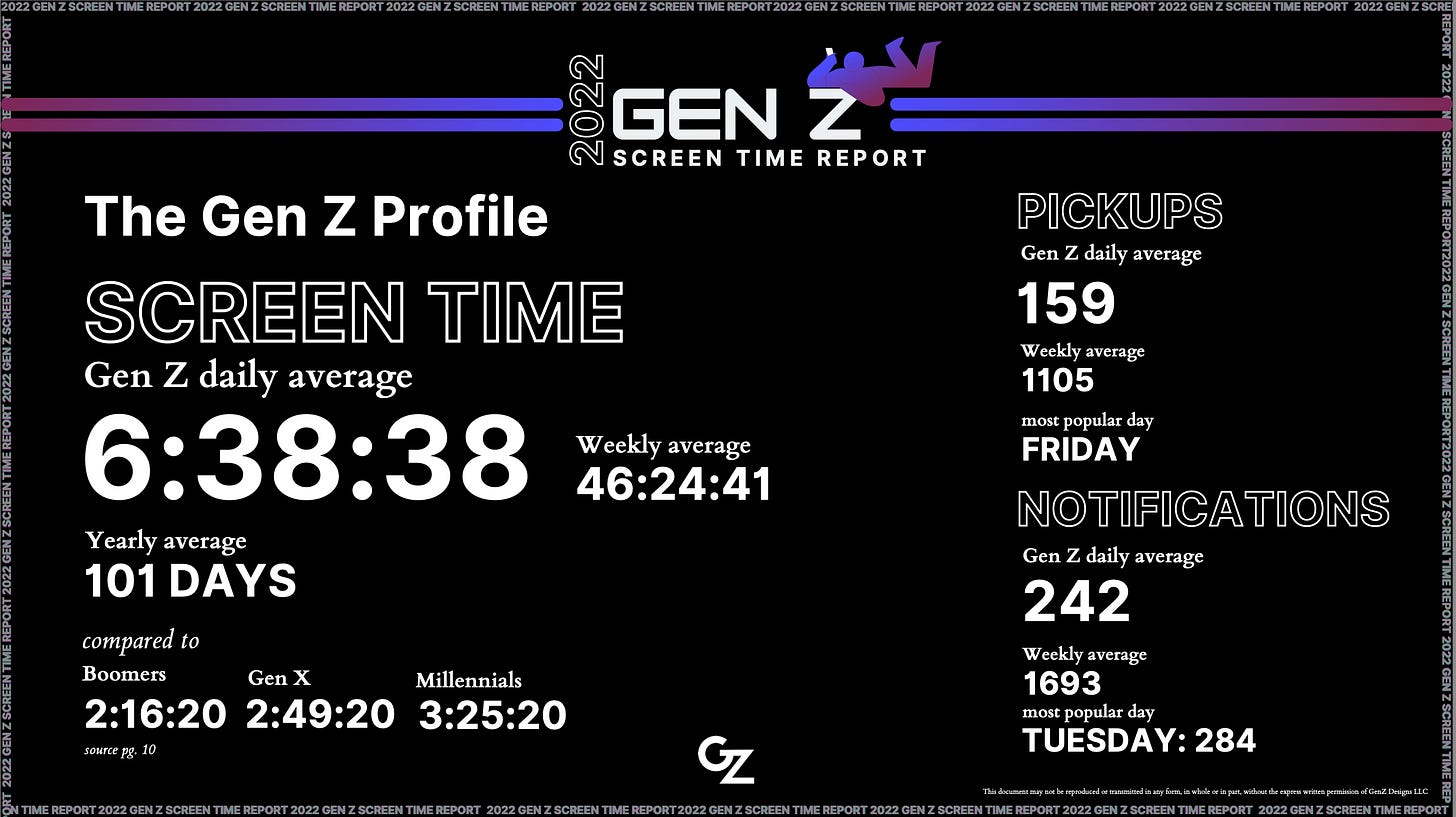 The 2022 Gen Z Screen Time Report: SNEAK PEEK 👀 - by dcdx