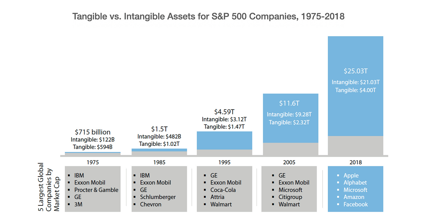The rise of intangibles and the demise of accounting