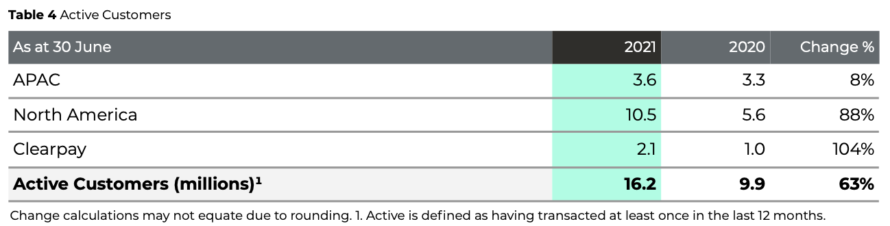 What did Block buy: Afterpay in numbers