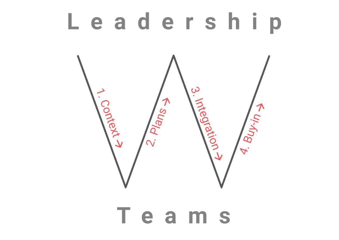 Career Frameworks — Part 2 🪜 - by Luca Rossi - Refactoring