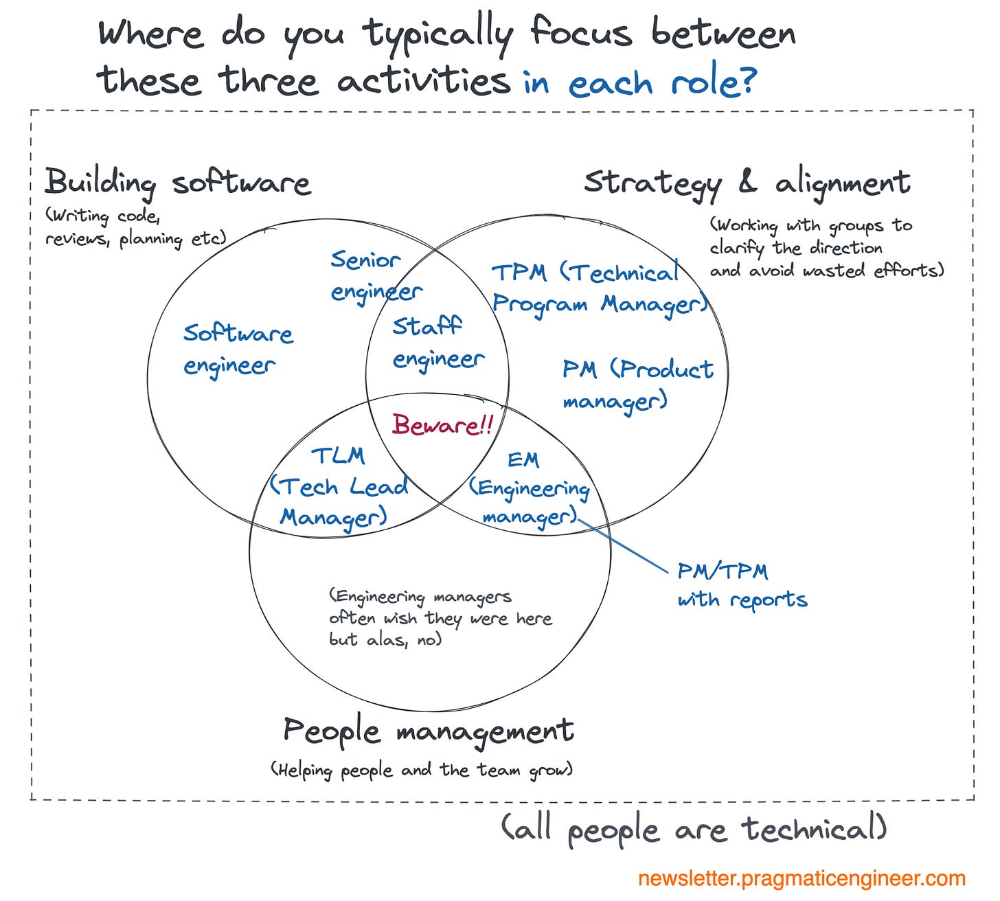 Engineering Leadership Skill Set Overlaps