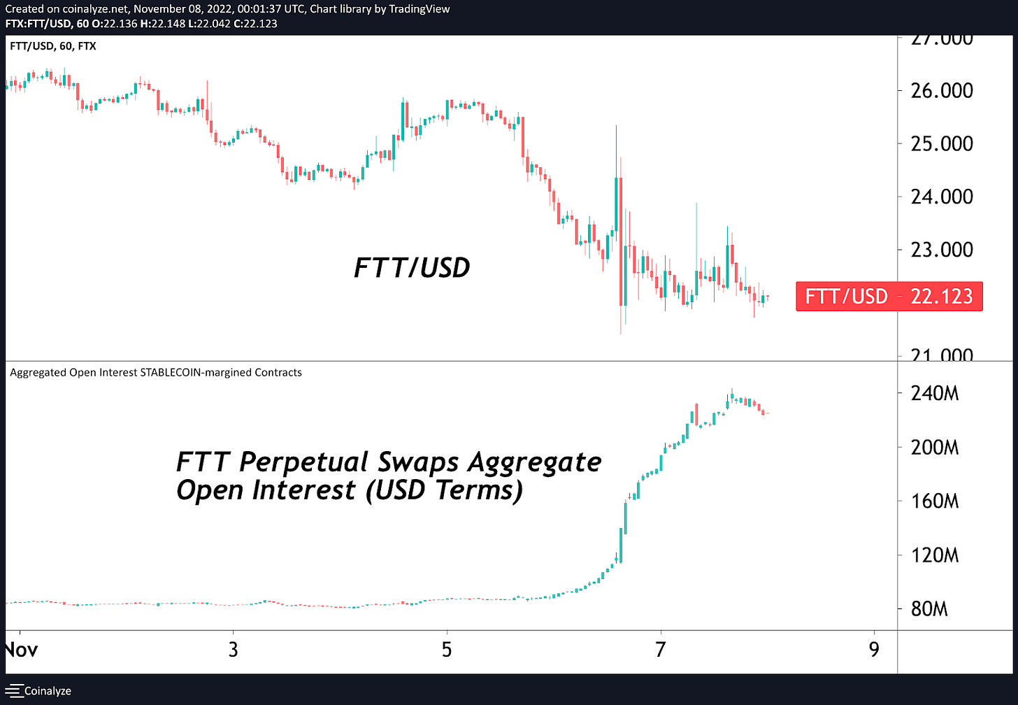 The Exchange War: Binance Smells Blood As FTX/Alameda Rumors Mount