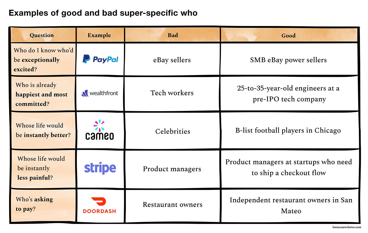 How to kickstart and scale a consumer business—Step 2: Identify your ...