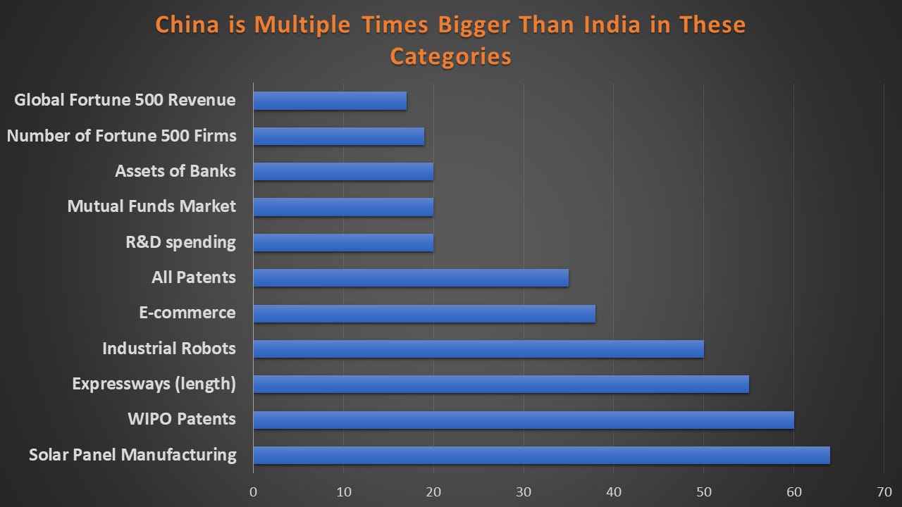 How much more advanced is China compared to India?