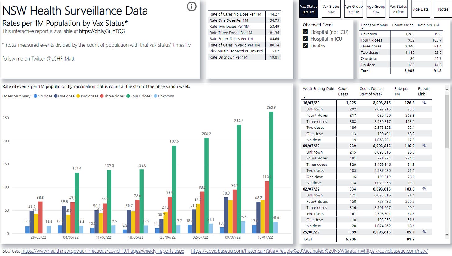 More NSW Data Evaluation: Vax'd Have 5.62x Risk Multiplier of ...