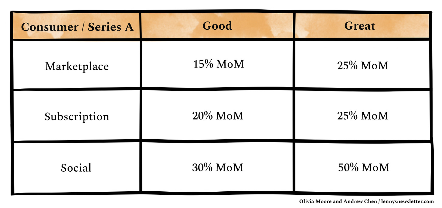 What is a good growth rate - by Lenny Rachitsky
