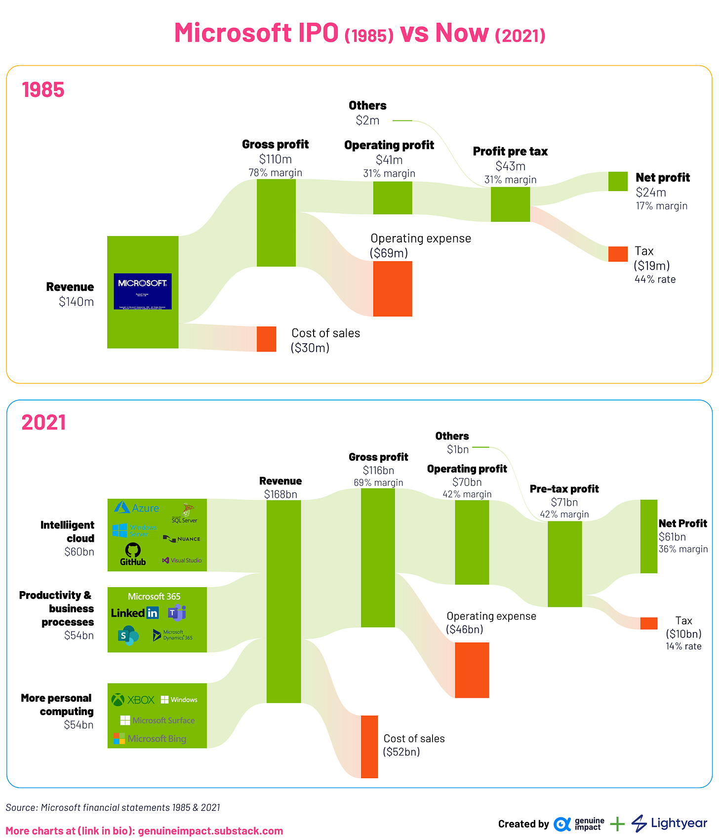 Now vs. IPO: Apple, Amazon, Microsoft, Google & Tesla