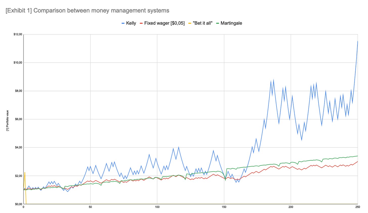 The Kelly Formula, a mathematical approach to position sizing