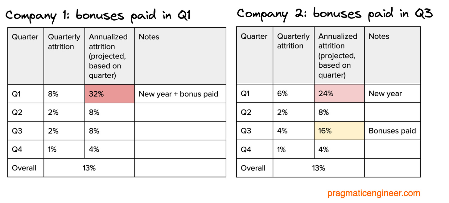 Good Attrition, Bad Attrition for Software Engineers