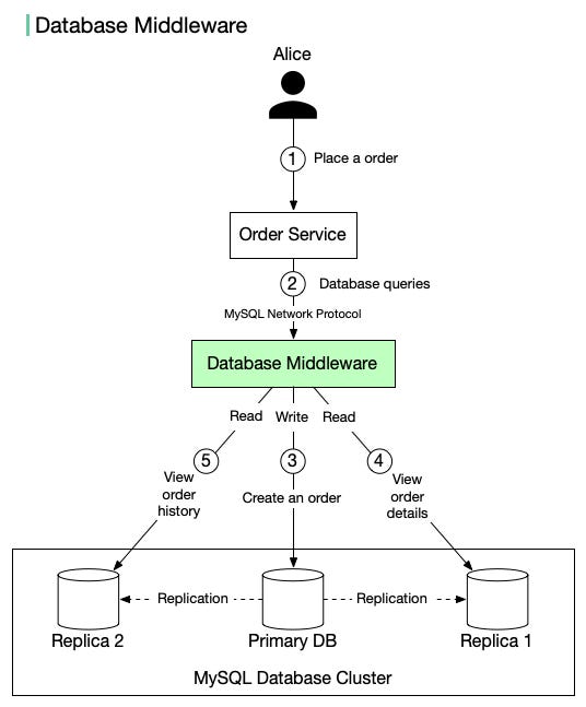 How to implement read replica pattern - by Alex Xu