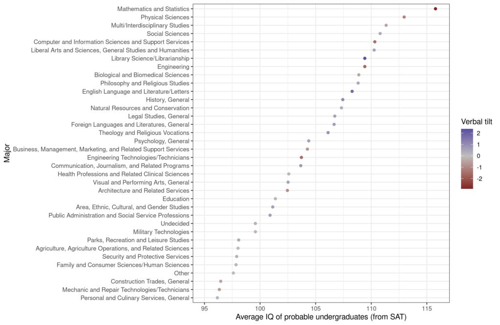 IQ's by university major from SAT's