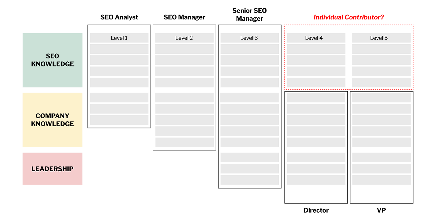 The SEO Skills Maturity Matrix - by Tom Critchlow