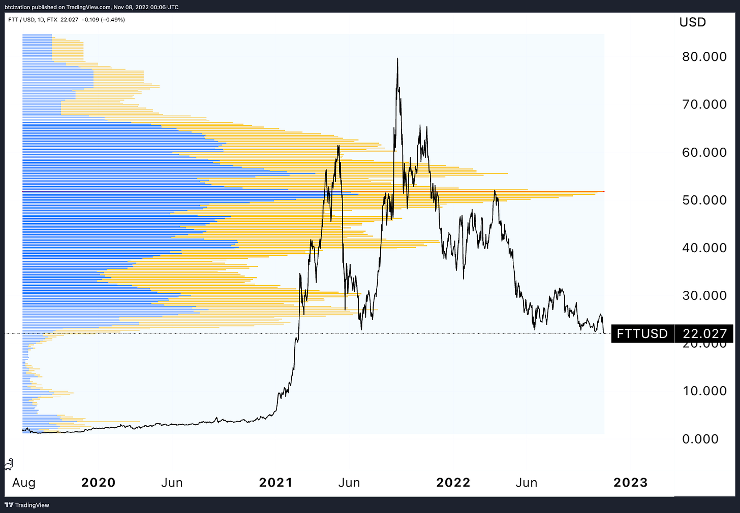 The Exchange War: Binance Smells Blood As FTX/Alameda Rumors Mount