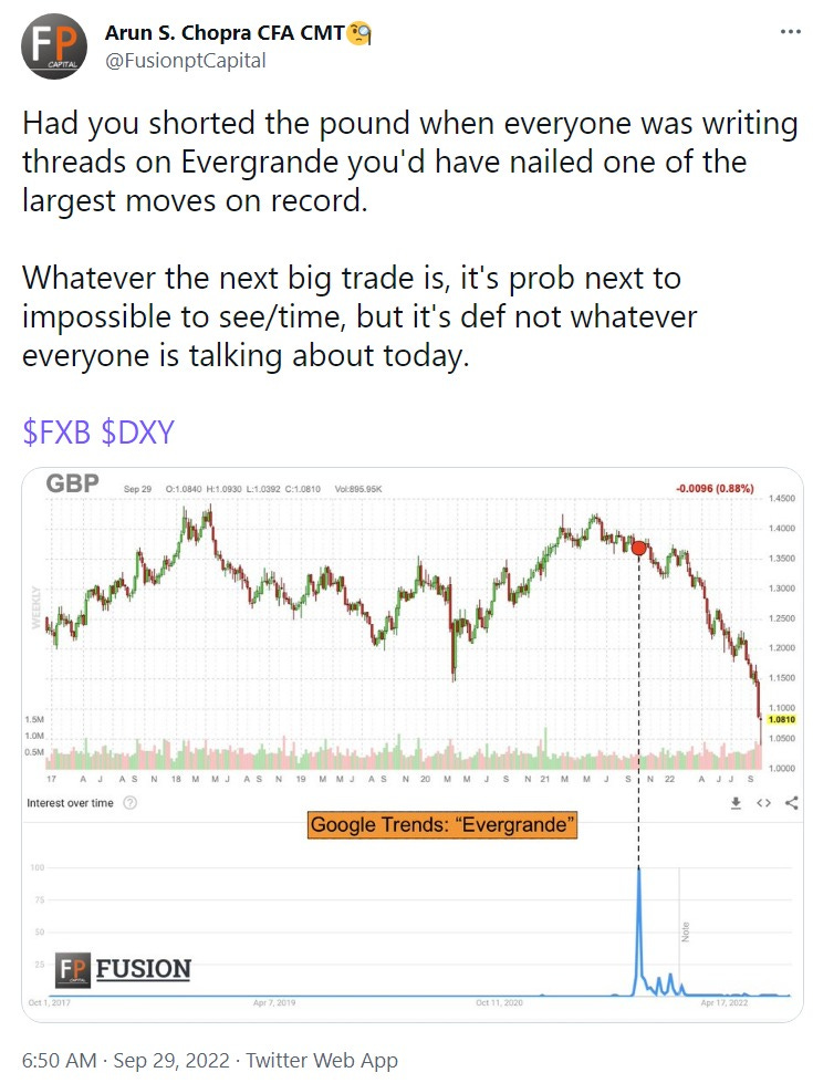 Daily Chart Report 📉 Thursday, September 29th, 2022