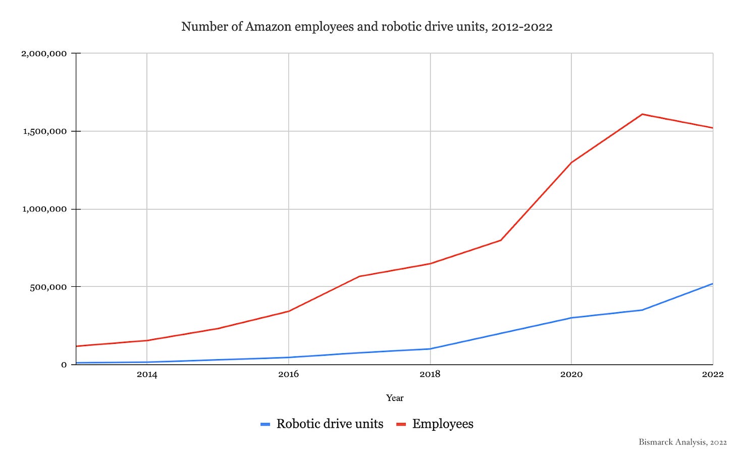 Amazon is Quietly Automating the United States