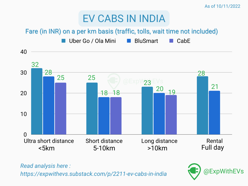 EV Cabs in India - by Priyans - ExperiencesWithEVs