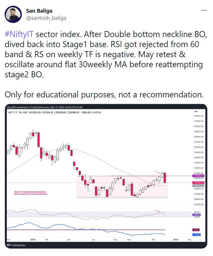 Daily Chart Report 📉 Sunday, December 11th, 2022