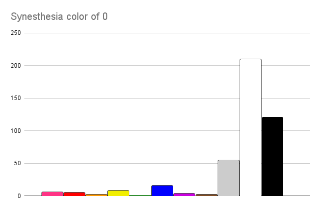 Our Collective Synesthesia, In Graphs - by Aella