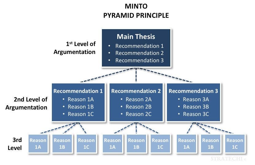 10X your communications skills with McKinsey's 3-step Pyramid Principle ...