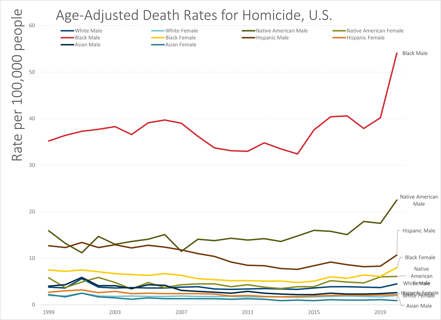 Homicide: Trends, 1968-2020, and Provisional Counts Through June 2021
