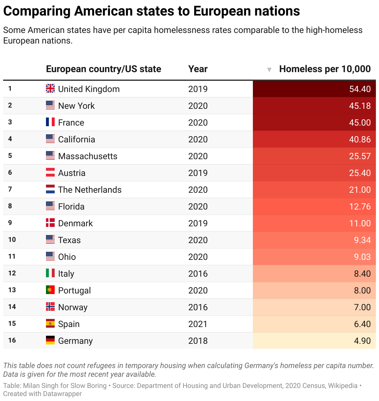 They have homelessness in Europe, too