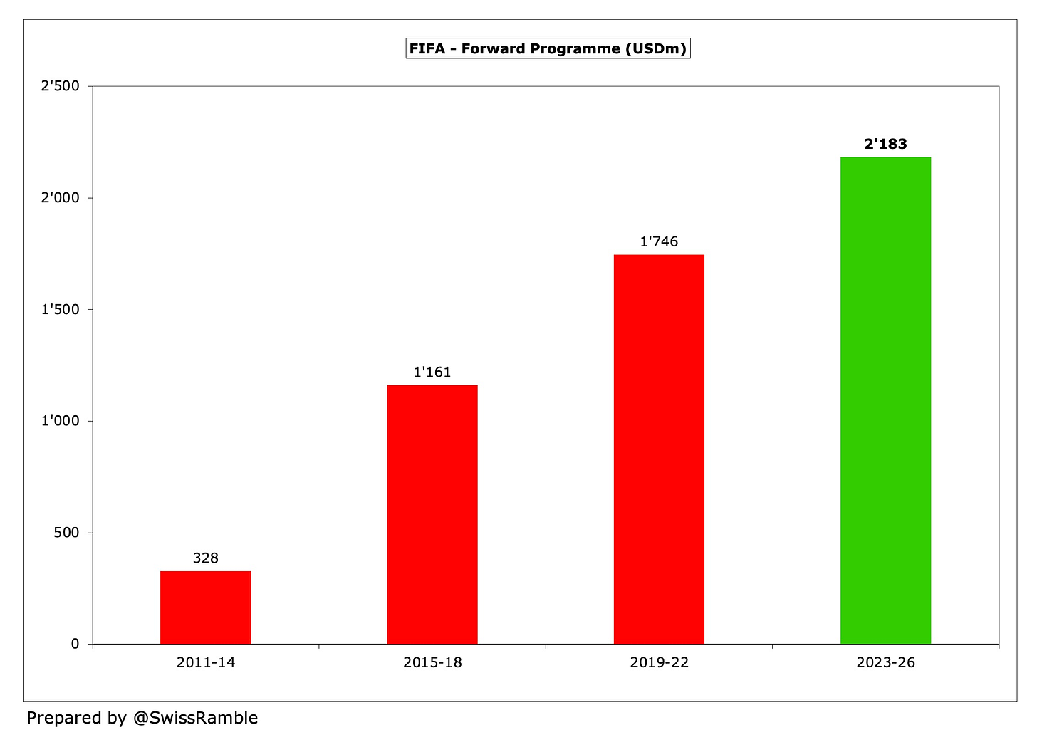 FIFA World Cup Finances - The Swiss Ramble