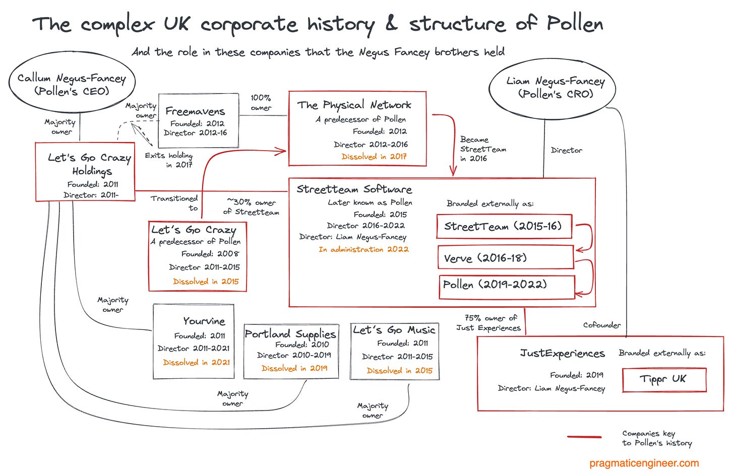 Inside Pollen’s Collapse: “$200M Raised” but staff unpaid - Exclusive