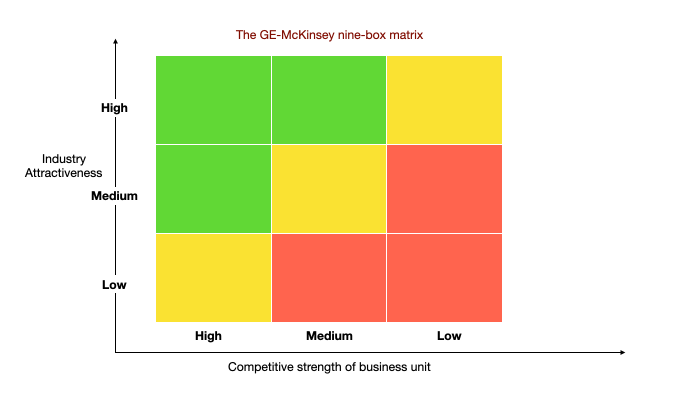McKinsey GE Stoplight Matrix.