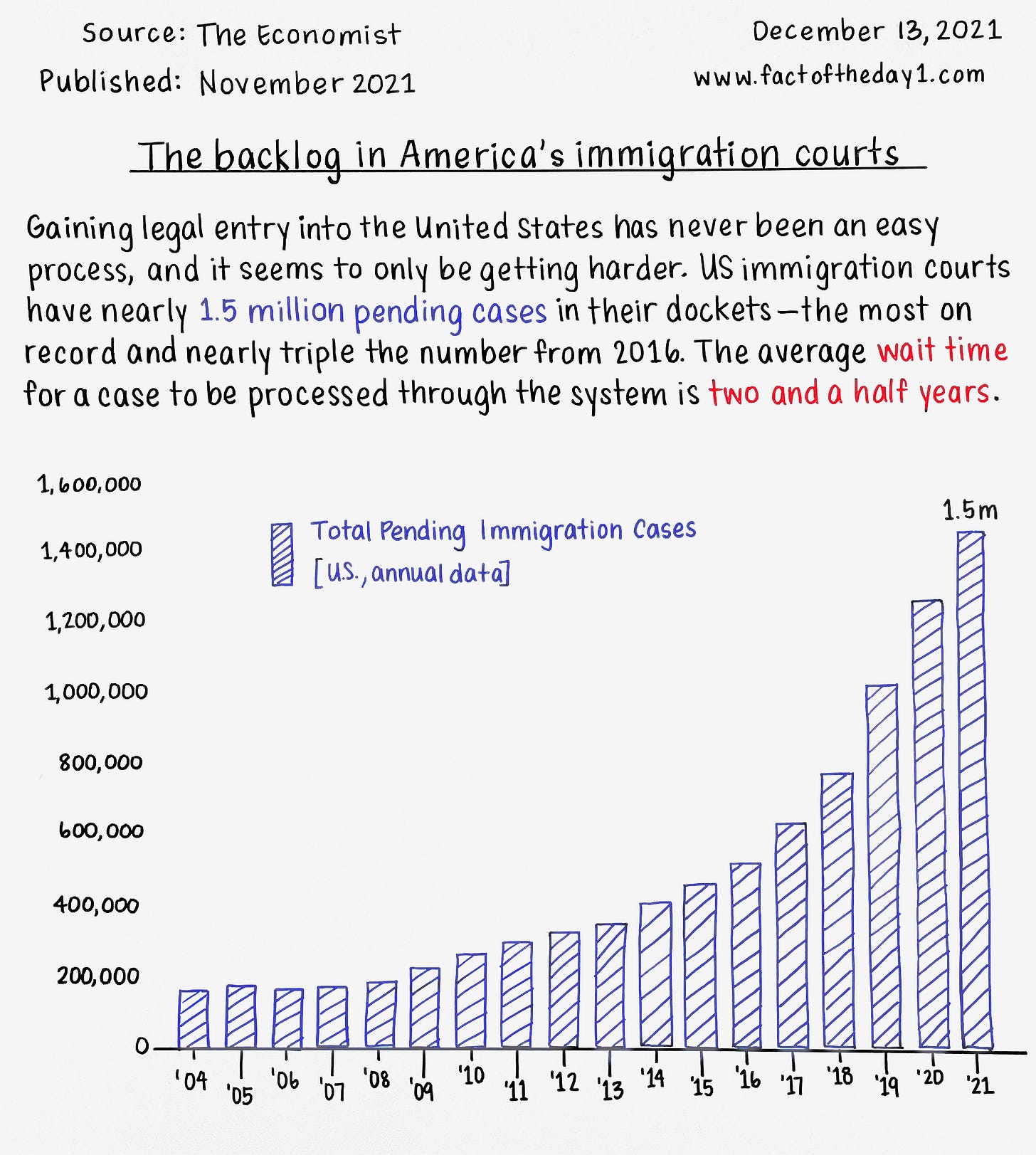 December 13: The backlog in America’s immigration courts