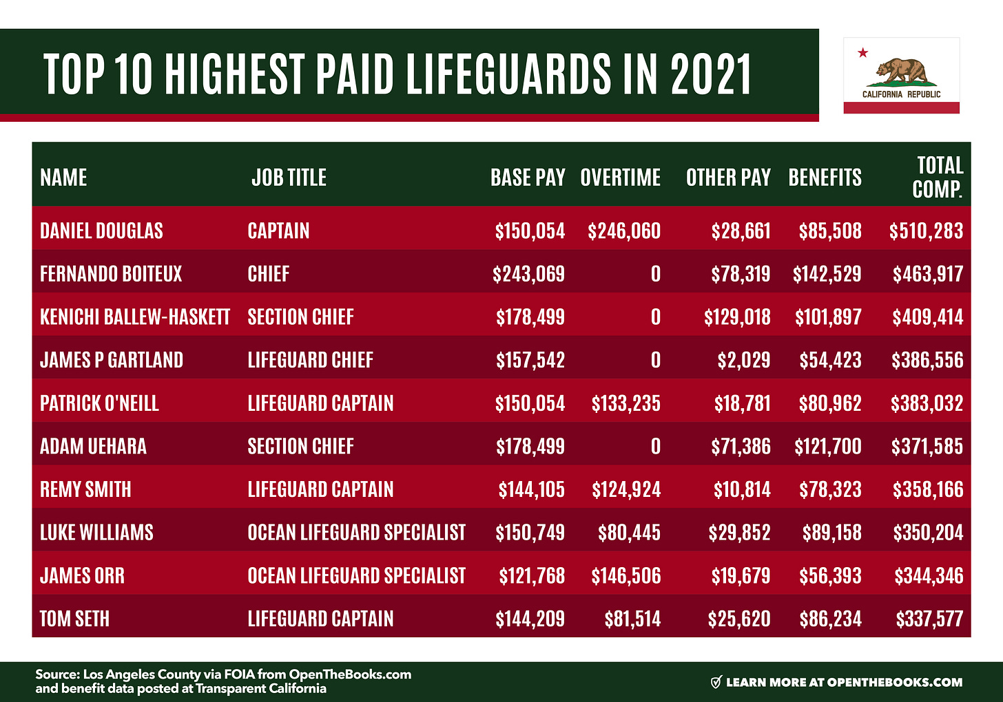 Top-Paid LA Lifeguards Earned Up To $510,283 In 2021