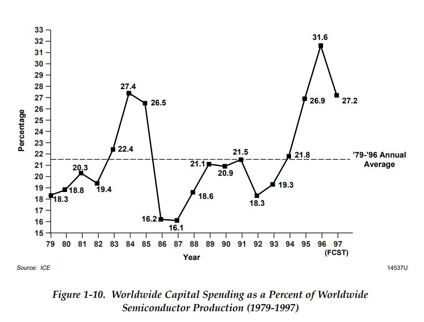 Lessons from History: The 1990s Semiconductor Cycle(s)