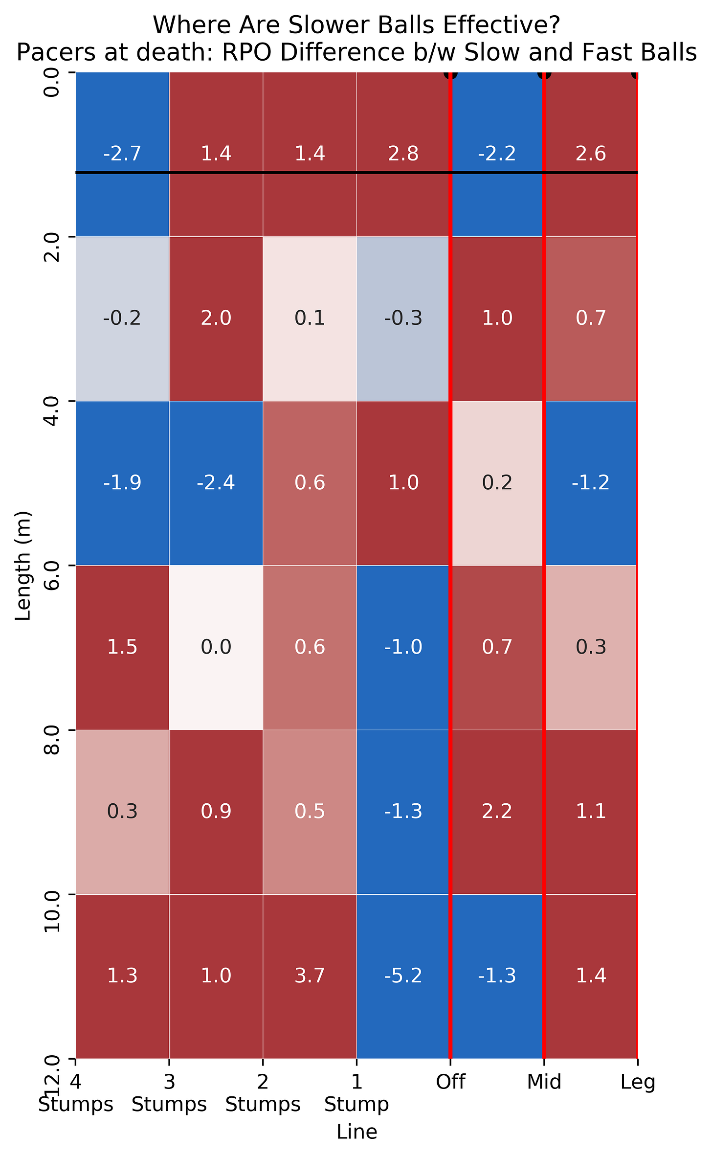 What Makes Slower Balls Effective? - by Himanish Ganjoo