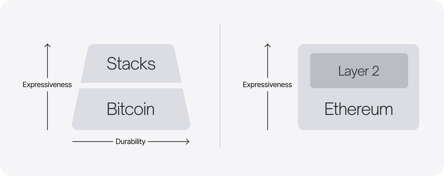 Bitcoin DeFi: Stacks Explained - by Dan Held