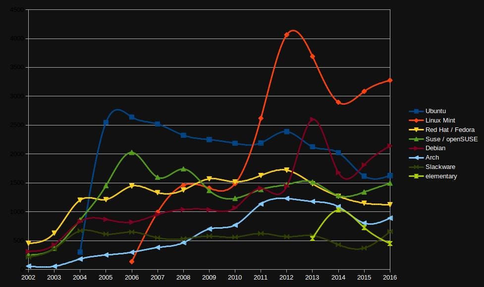 Ubuntu market-share is in a nosedive (and that's ok)