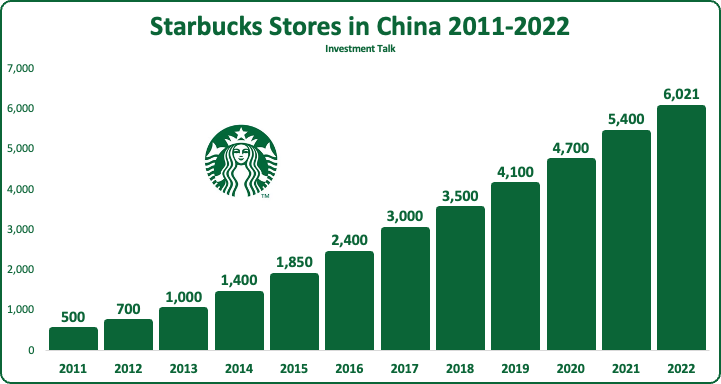 Starbucks Opens its 6,000th Store in China - by Conor Mac