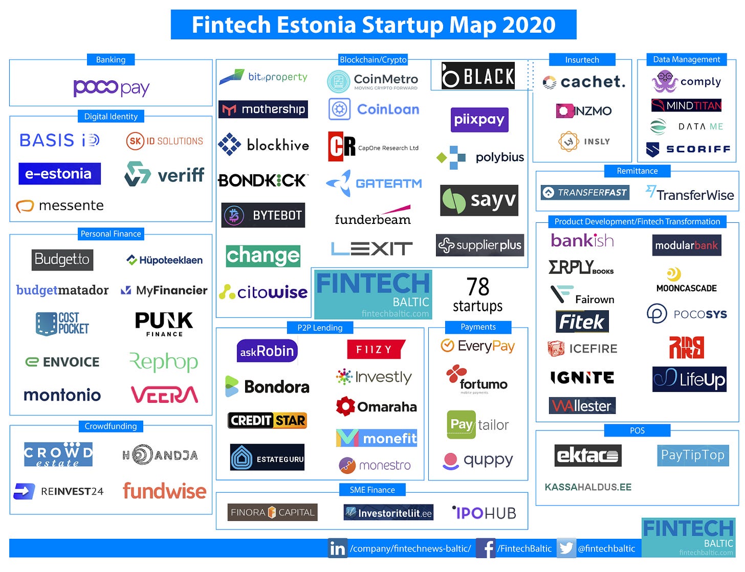 FinTech Maps Europe - by Marcel van Oost