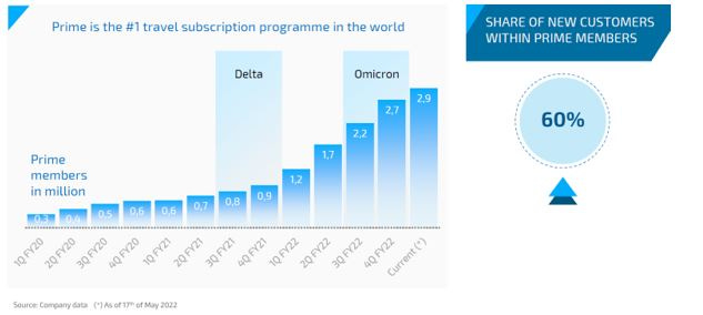 eDreams is Transforming into The Leading Subscription Business in Travel