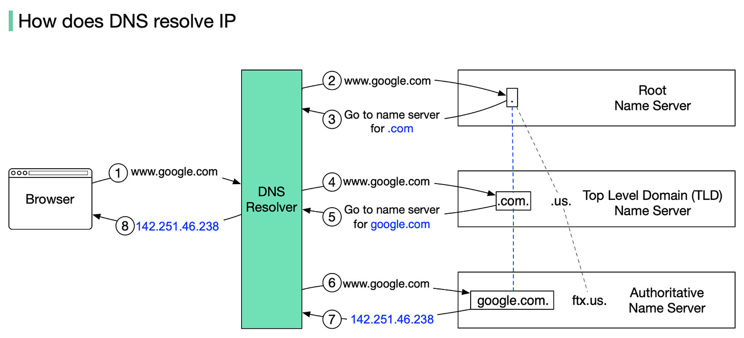 How does the Domain Name System (DNS) lookup work? How does the Domain Name System (DNS) lookup work?