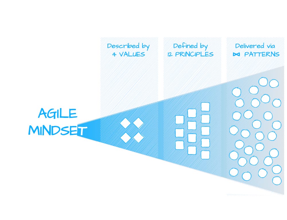 Agile Mindset | AgileData Way of Working